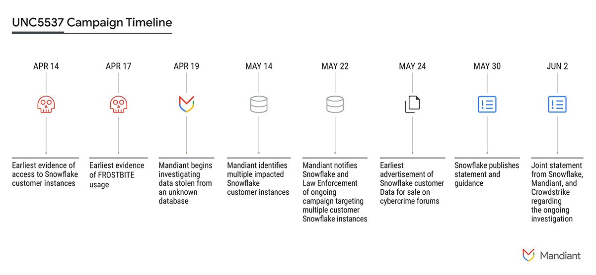 Mandiant: 'Exposed credentials' led to Snowflake attacks | TechTarget