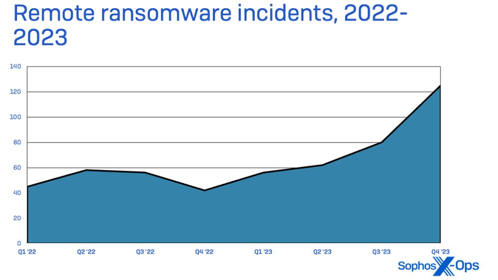 Sophos: Remote ransomware attacks on SMBs increasing | TechTarget