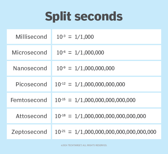 What is a nanosecond? |Definition from TechTarget
