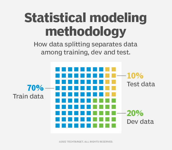 What is data splitting and why is it important?