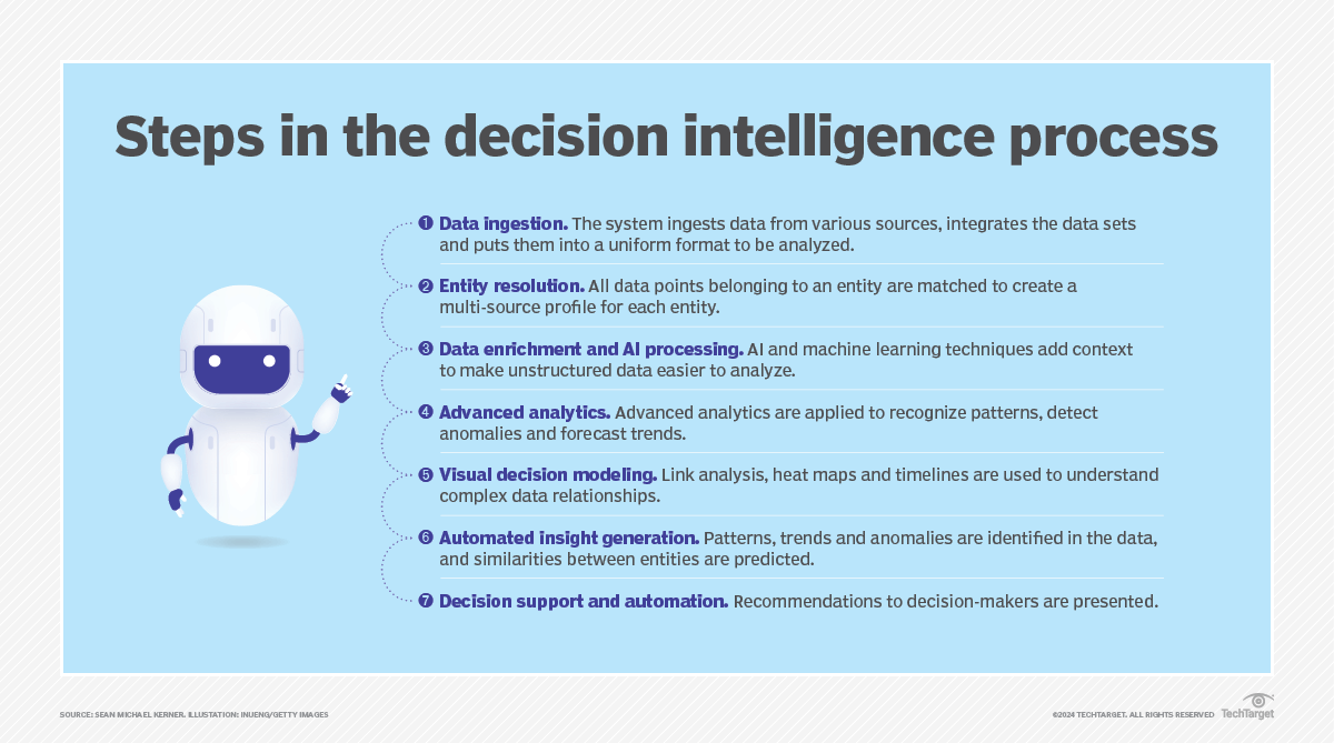 What is Decision Intelligence and Why is it Important? | TechTarget