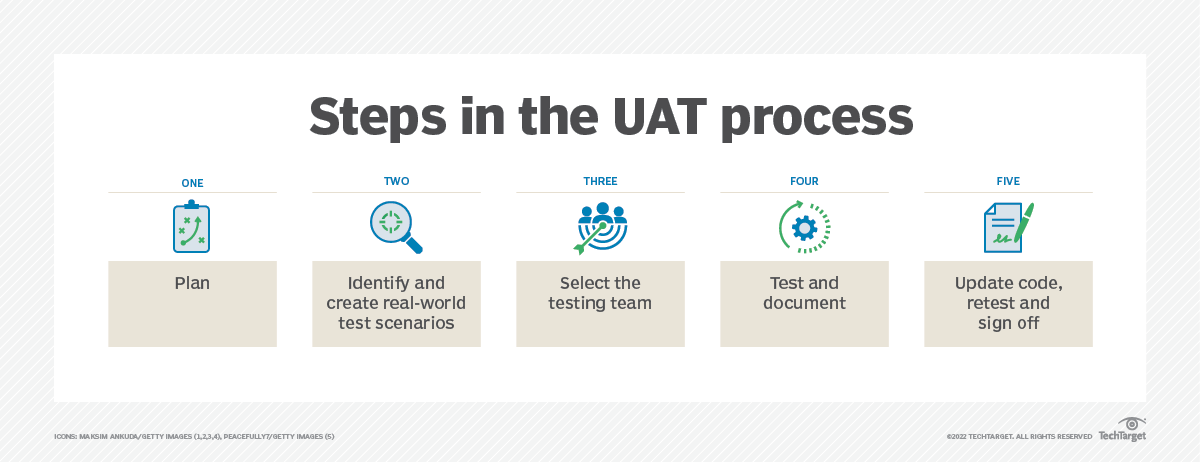 What is User Acceptance Testing (UAT)? | Definition from TechTarget