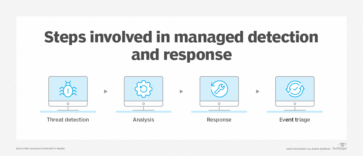 What is Managed Detection and Response (MDR)? | Definition from TechTarget
