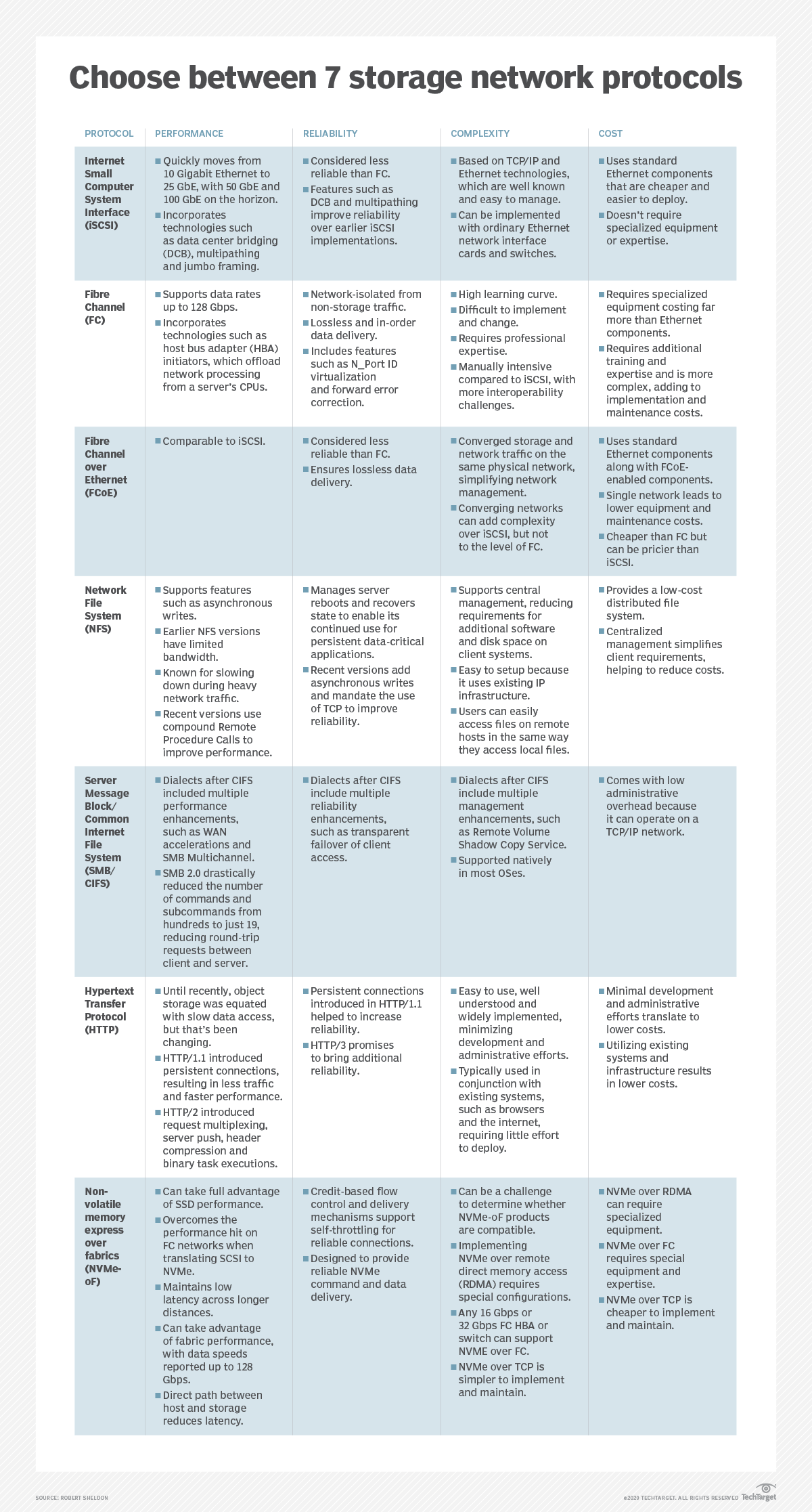 Comparing 7 storage network protocols | TechTarget