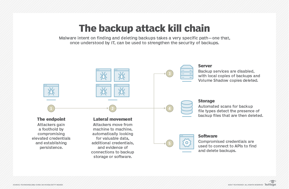 Protect backups from ransomware and other security risks | TechTarget