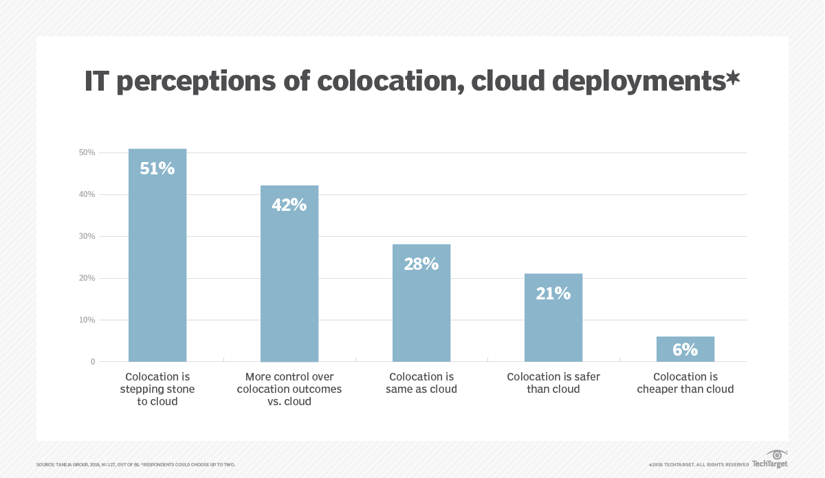 Guide to colocation and how to choose a provider | TechTarget
