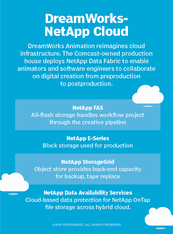 DreamWorks animates its cloud with NetApp Data Fabric | TechTarget