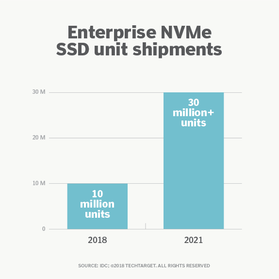 How to prevent swap usage from hurting your NVMe devices | TechTarget