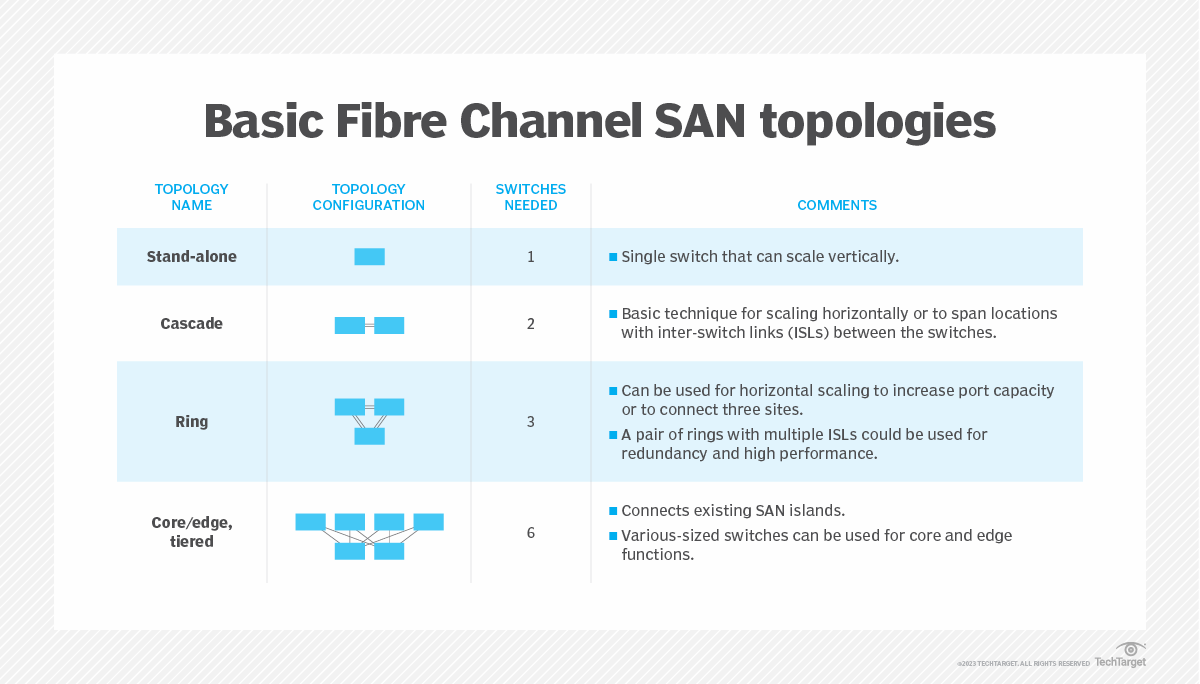 What is Fibre Channel? History, Layers, Components and Design ...
