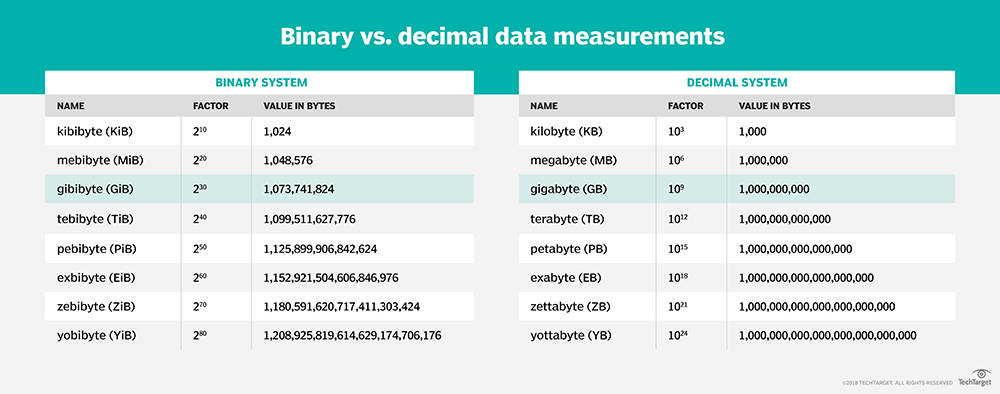 What is gibibyte (GiB)? | Definition from TechTarget