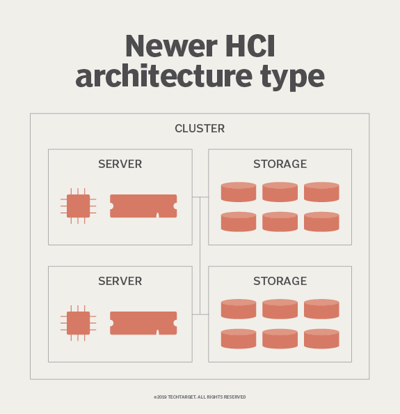 Disaggregated hyper-converged infrastructure vs. traditional HCI ...