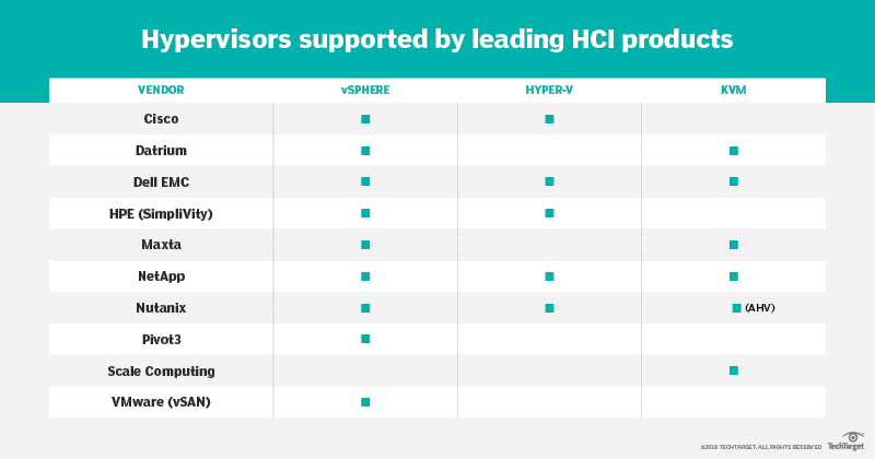 Hyper-converged product comparison: What leading HCI vendors offer ...