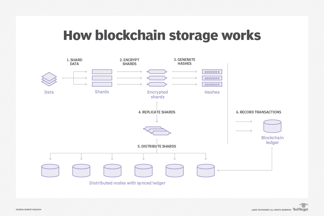 What is blockchain storage?