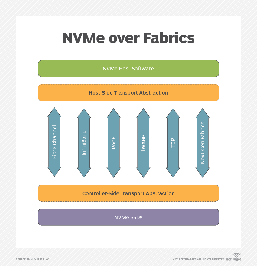 NVMe-oF storage technology and terms explained | TechTarget