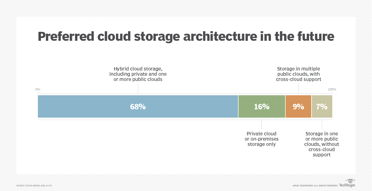 Support for production-level hybrid cloud use cases on the rise ...