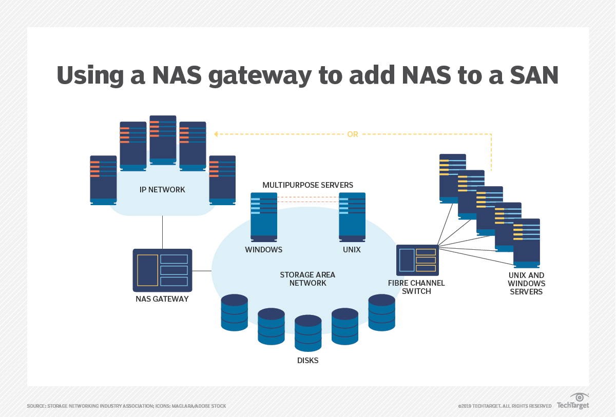SAN vs. NAS vs. DAS: Key Differences and Best Use Cases