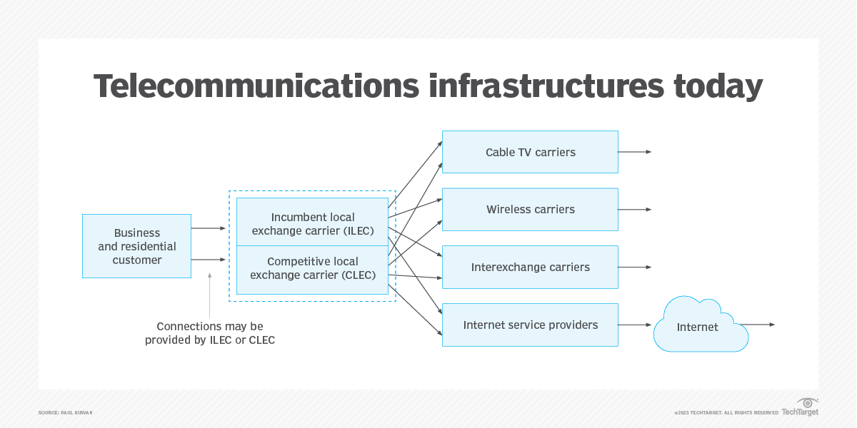 What is an incumbent local exchange carrier (ILEC)? | Definition from ...