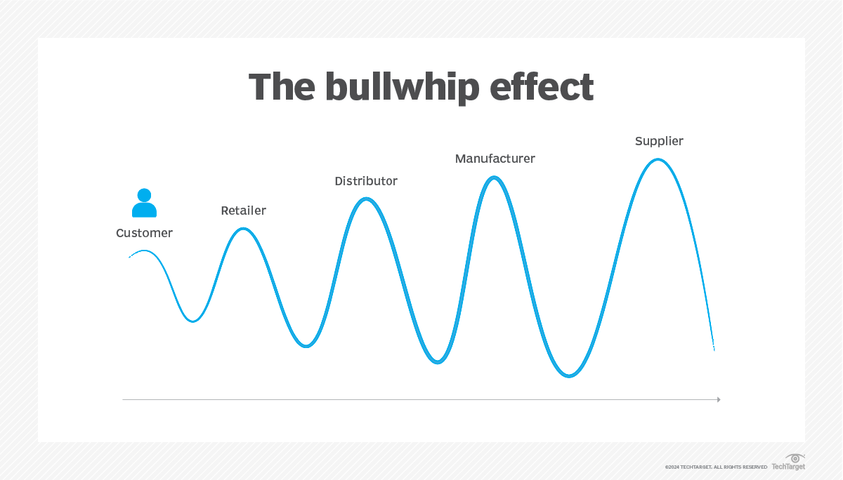 What is the Bullwhip Effect? | Definition from TechTarget