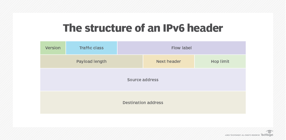 What are Network Packets and How Do They Work? | Definition from TechTarget