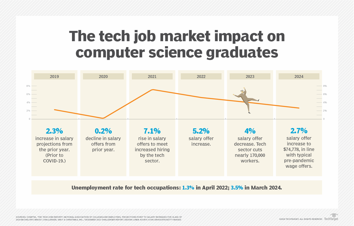 A bad tech job market wants good AI skills | TechTarget
