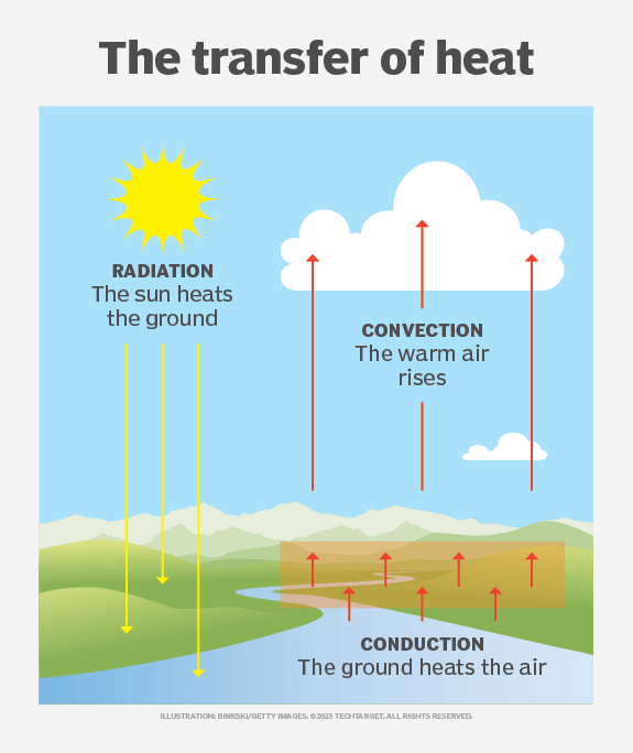 What is heat? | Definition from TechTarget
