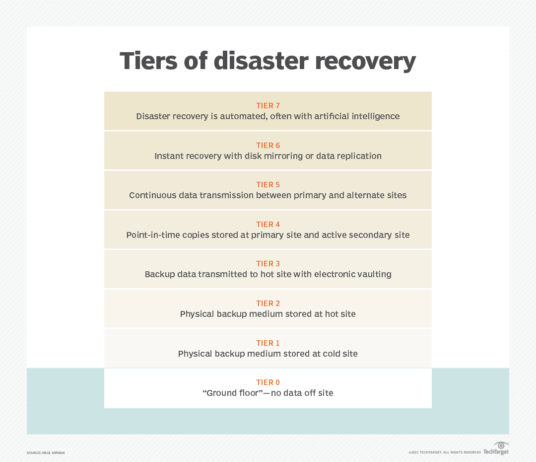 What is disaster recovery (DR)? Definition from TechTarget