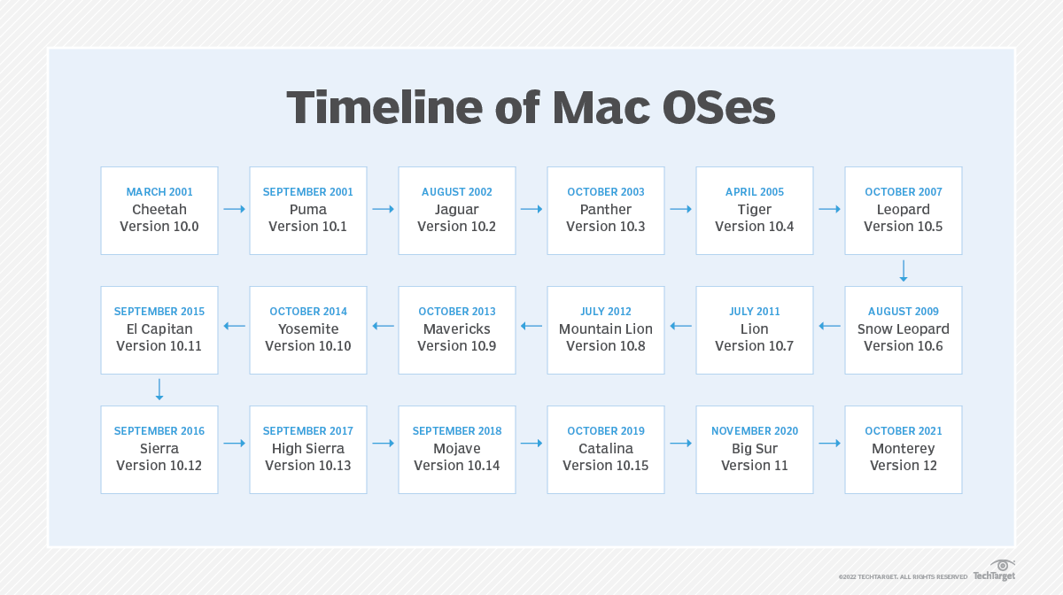 What is OS X? | Definition from TechTarget