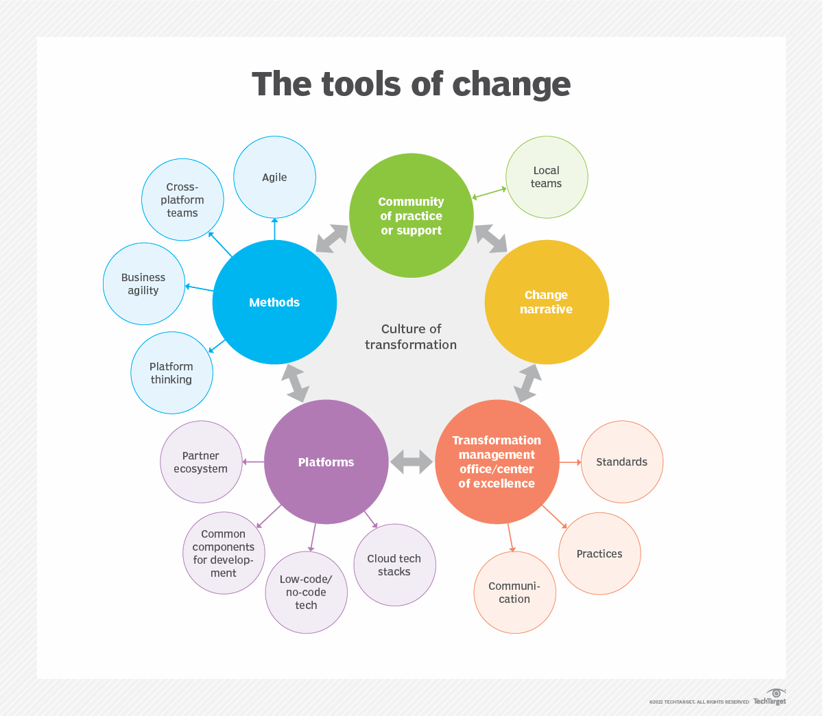 Instilling a culture of digital transformation | TechTarget