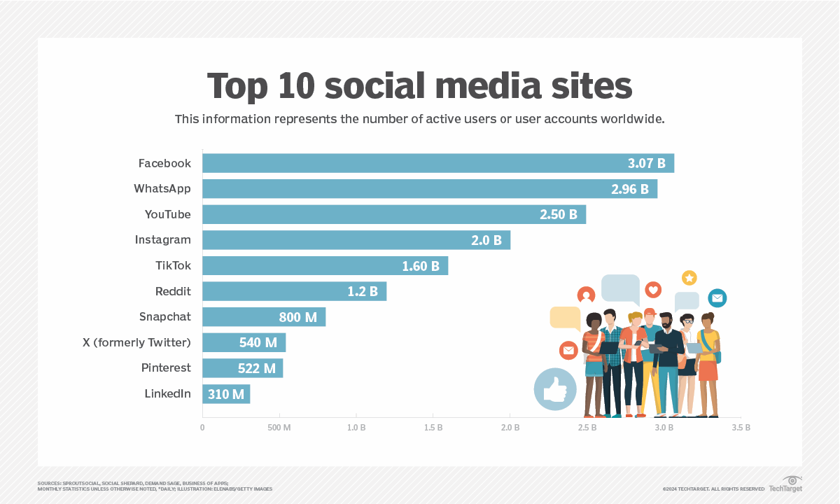 What is Social Media? | Definition from TechTarget