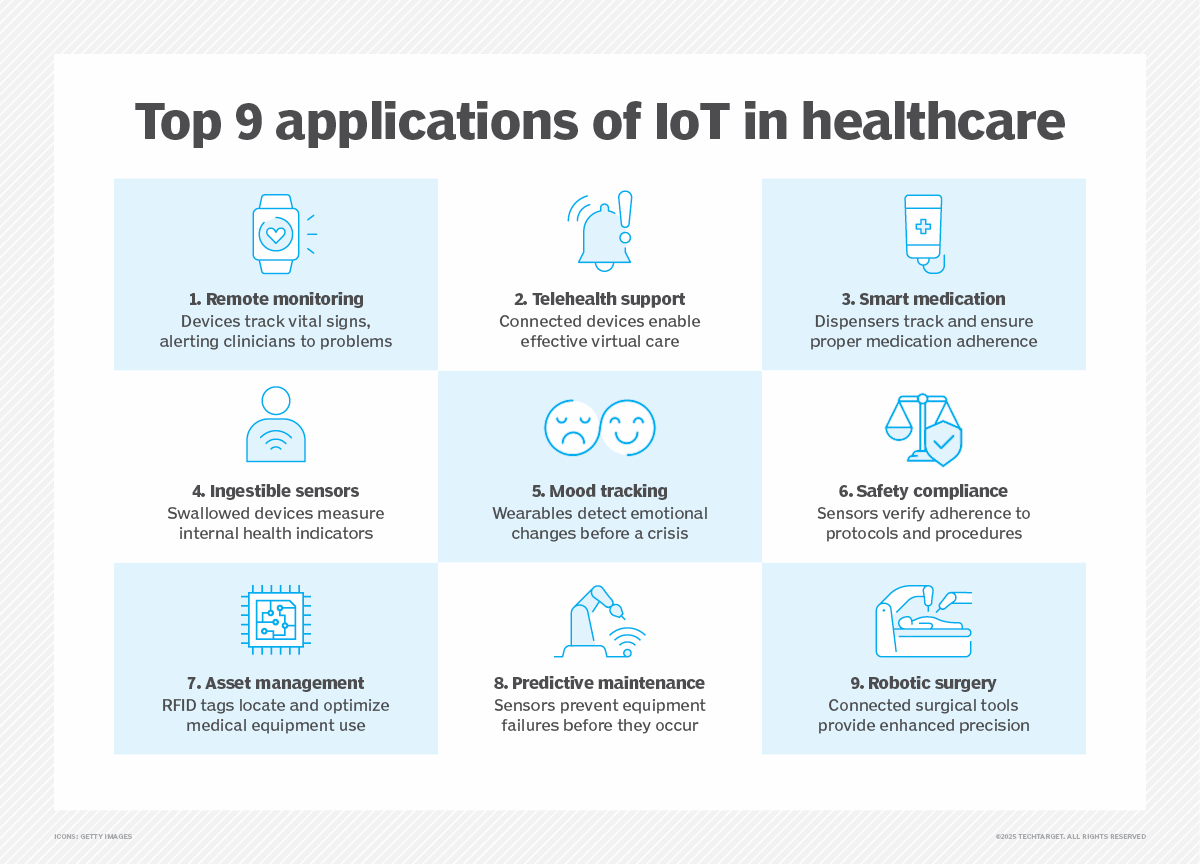 Top 9 Applications of IoT in Healthcare | TechTarget