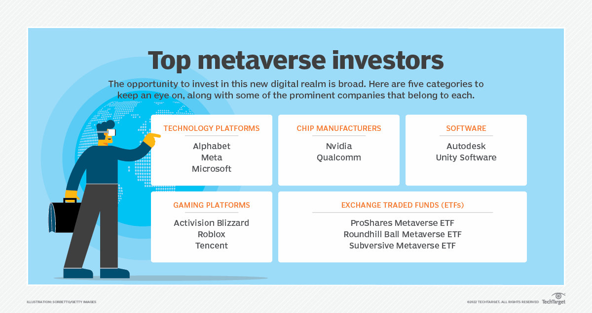 Top metaverse investors and how to start investing