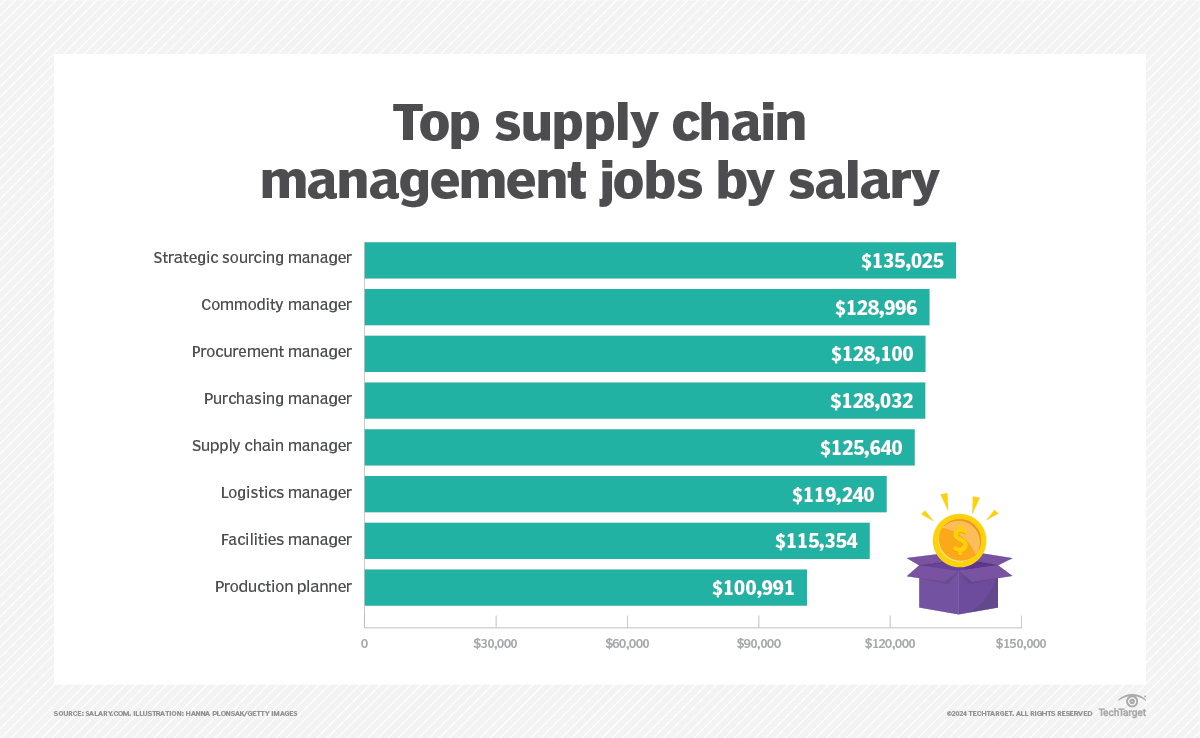 8 of the top supply chain management career paths