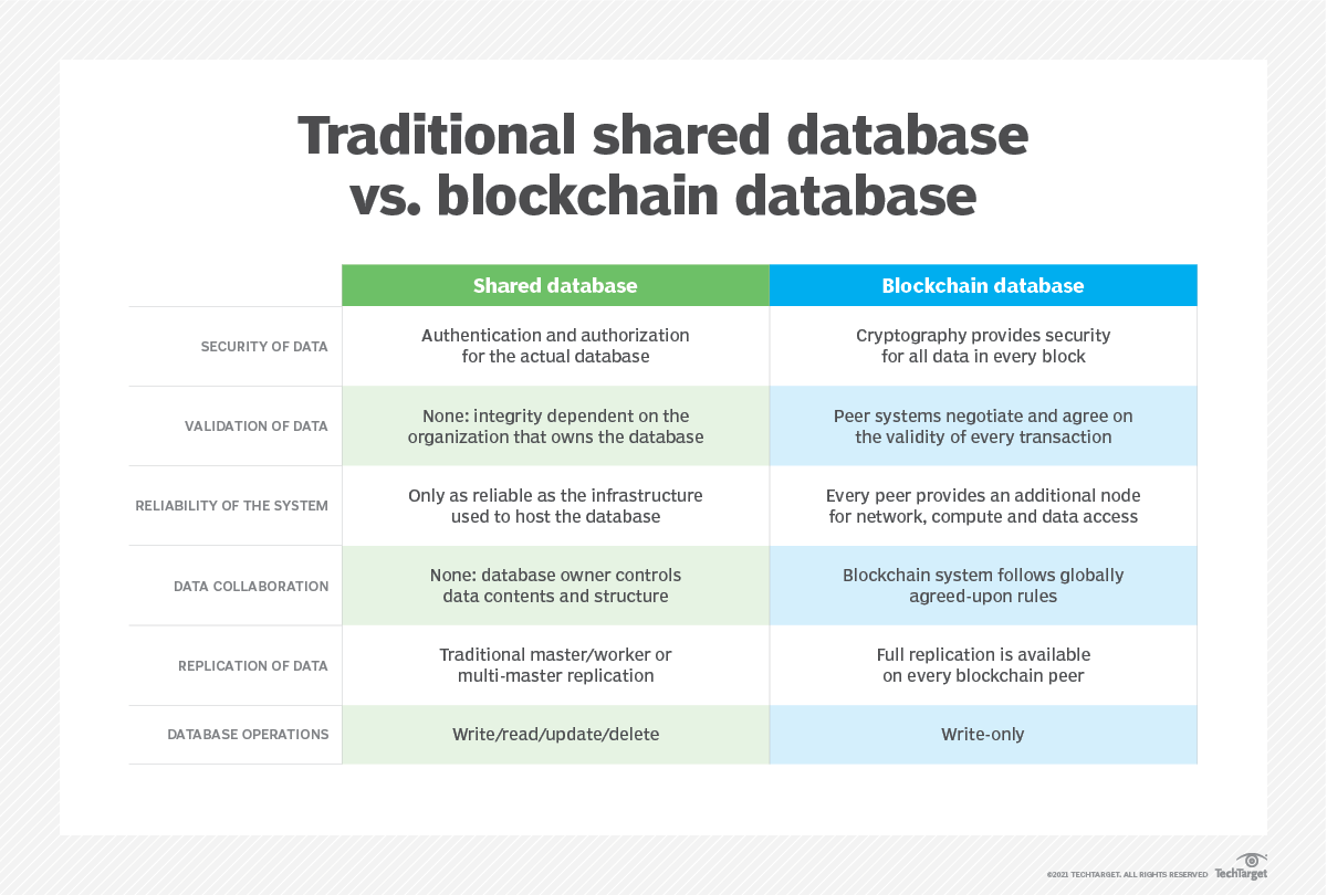 Blockchain: An immutable ledger to replace the database | TechTarget