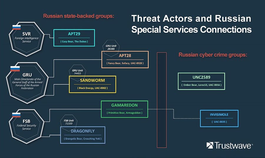 Russian cyber attacks on Ukraine driven by government groups | TechTarget
