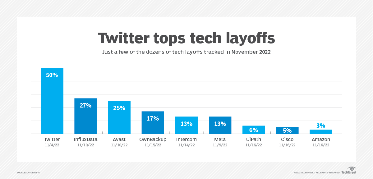 Software developer layoffs and hiring freezes on the rise | TechTarget