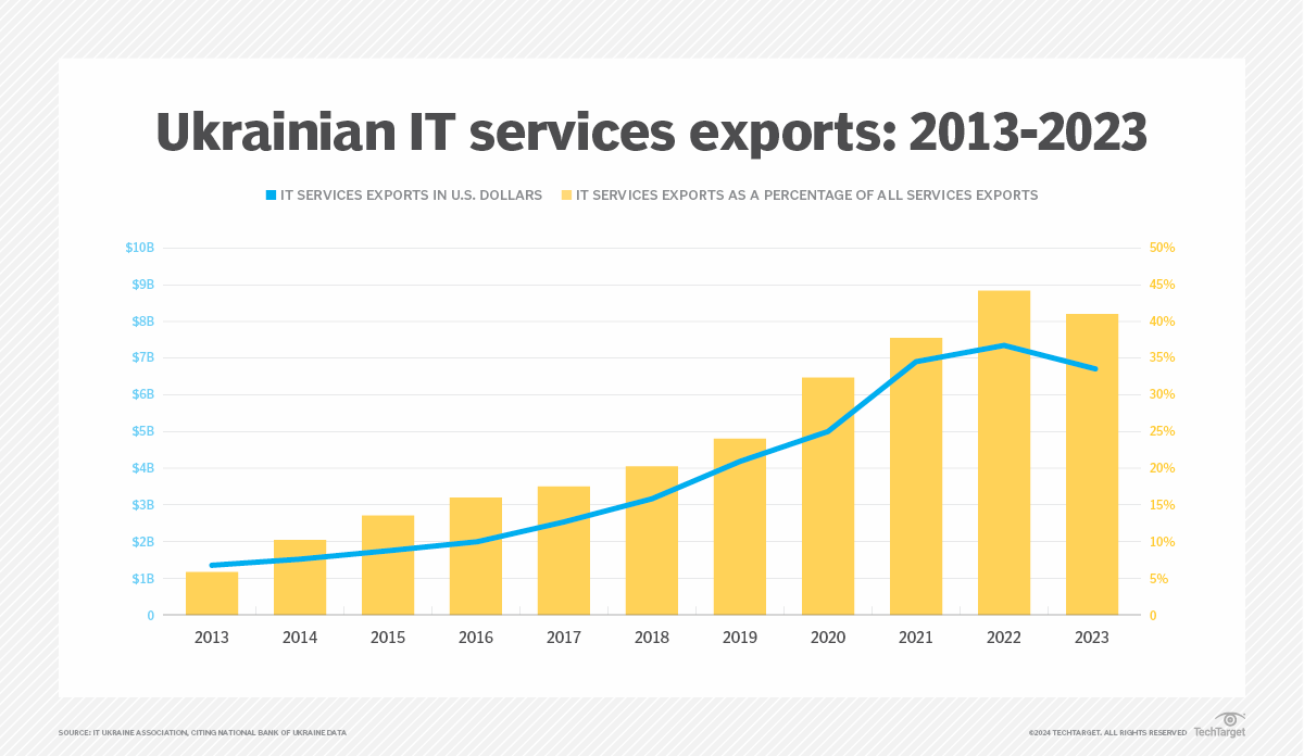 Ukraine IT services firms target new markets as exports drop | TechTarget