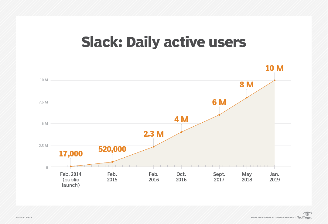 Number of daily Slack users surpasses 10 million | TechTarget