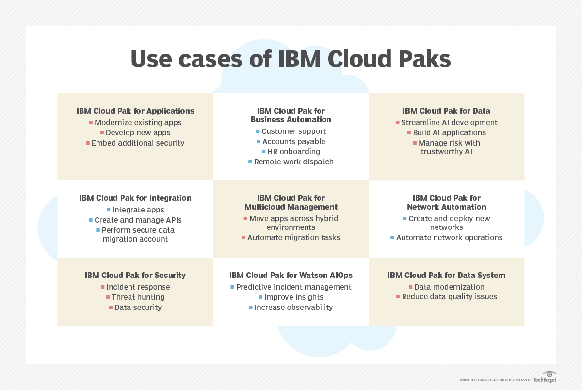 Examine IBM's hybrid cloud strategy | TechTarget