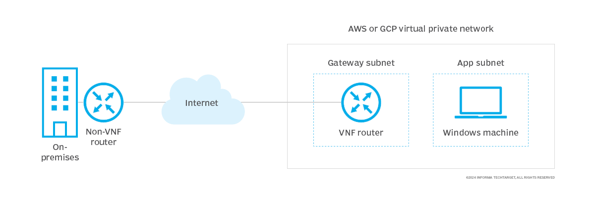 How to use network automation to ease cloud integration | TechTarget