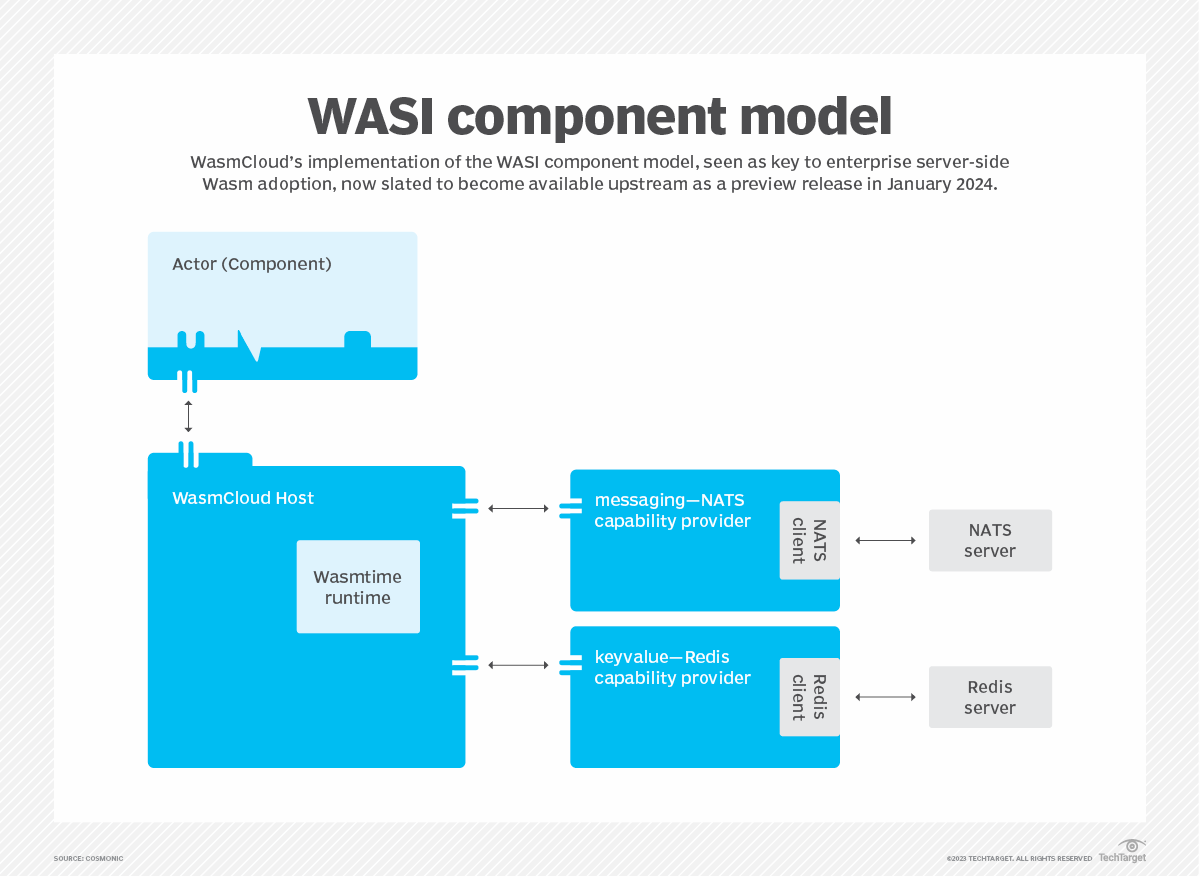 Server-side Wasm to-do list lengthens for 2024 | TechTarget