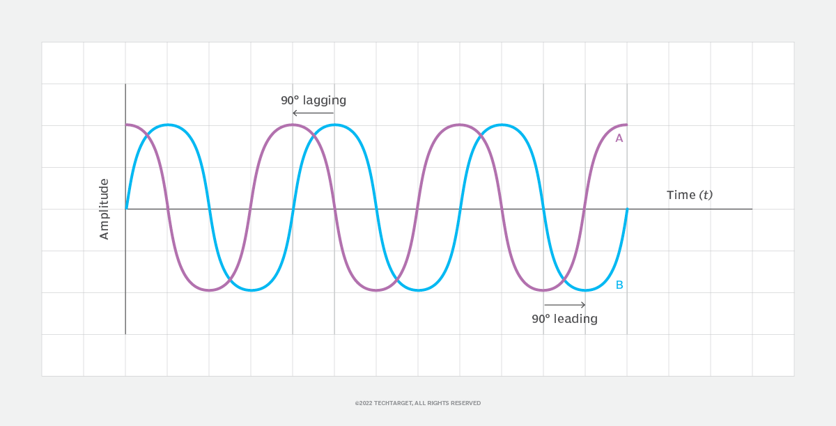 What is a phase in electronic signaling? – TechTarget Definition