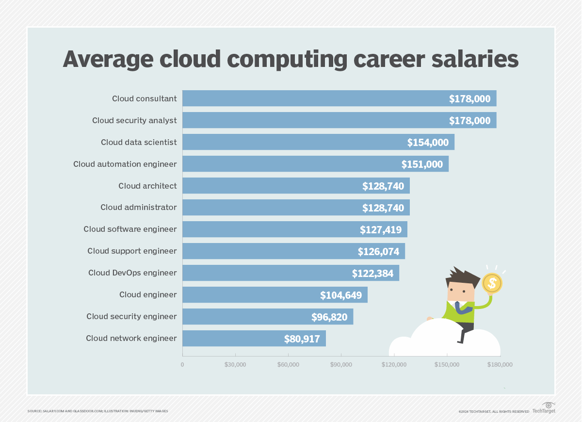 Top 12 cloud computing careers of 2025 and how to get started