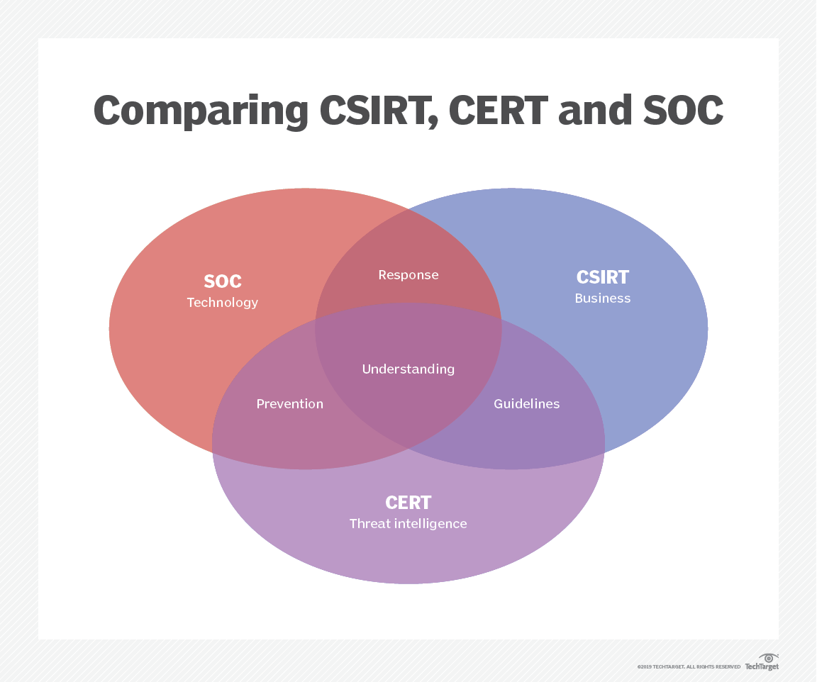 CERT vs. CSIRT vs. SOC: What's the Difference? | TechTarget