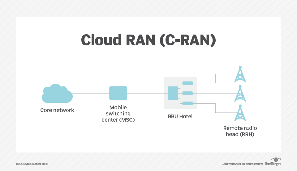 What is a Radio Access Network (RAN)?
