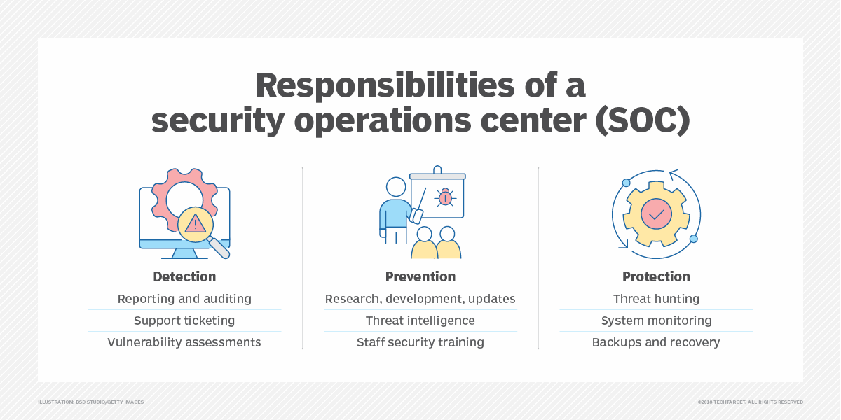 What is a Security Operations Center (SOC)? | Definition from TechTarget