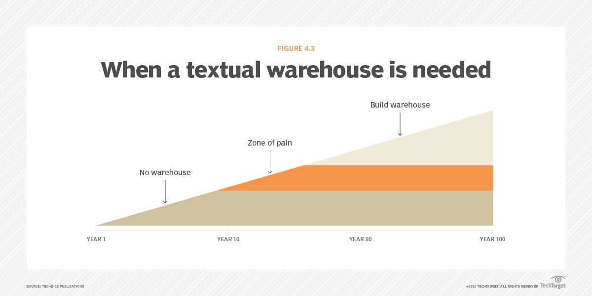 Bill Inmon's data warehouse approach tackles text analysis | TechTarget