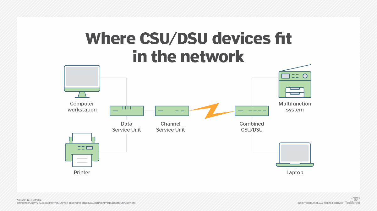 What Is CSU/DSU (Channel Service Unit/Data Service Unit)? | Definition ...