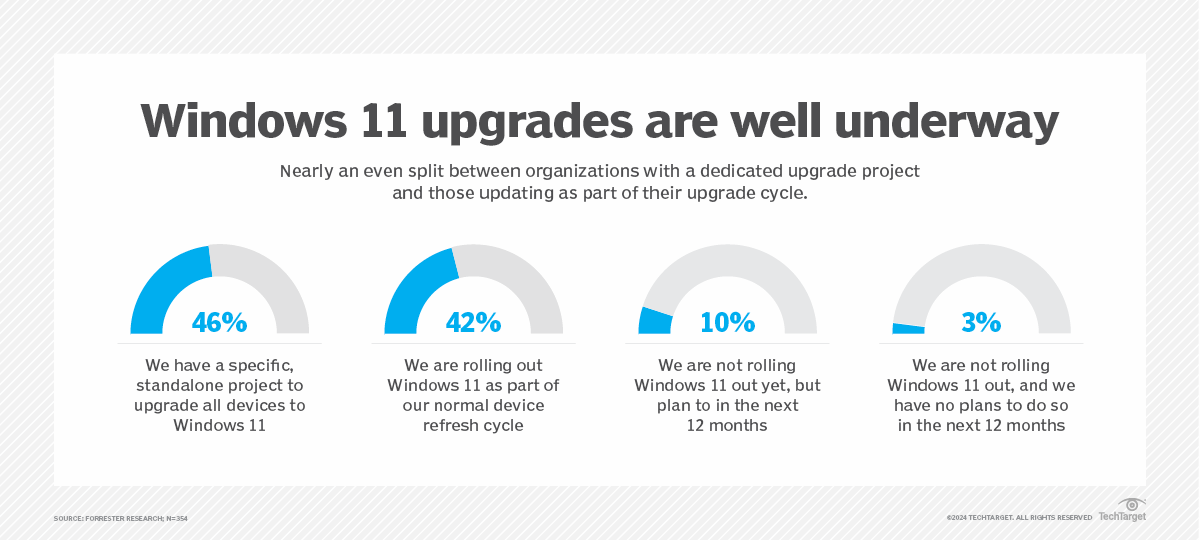 How to plan a Windows 11 upgrade project | TechTarget