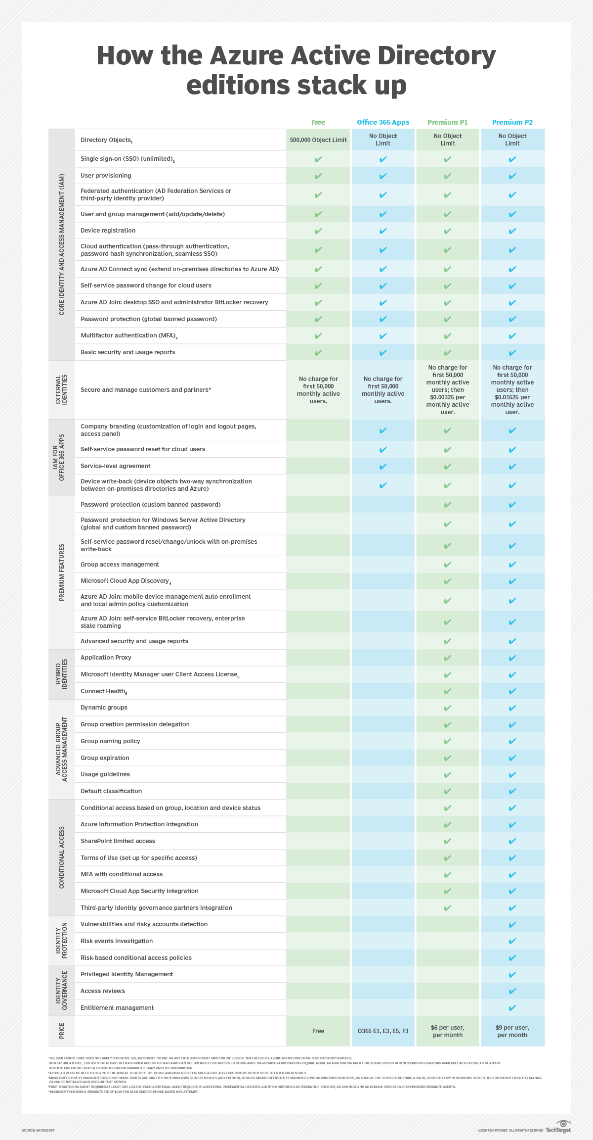 Azure AD Premium P1 vs. P2: Which is right for you? | TechTarget