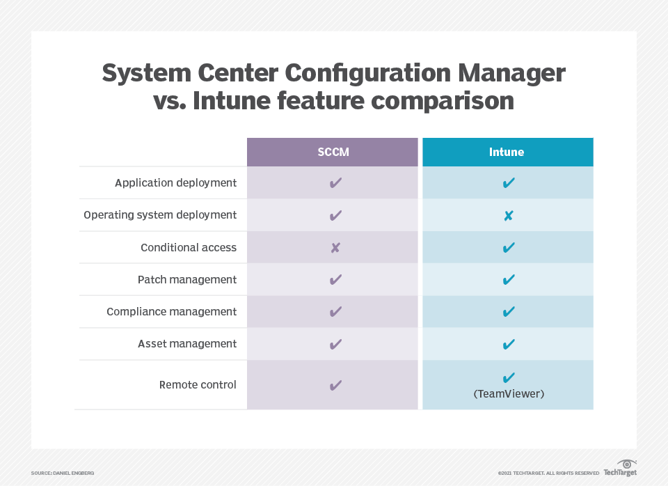 SCCM vs. Intune: A closer look at the capabilities of each | TechTarget